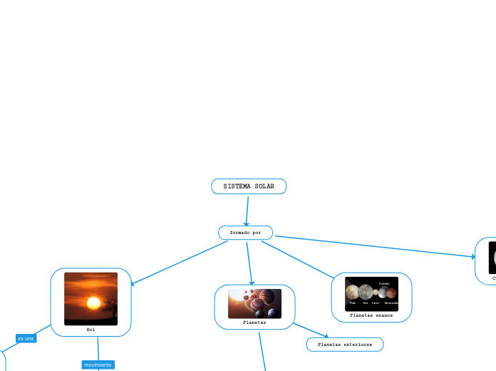 SISTEMA SOLAR - Mind Map